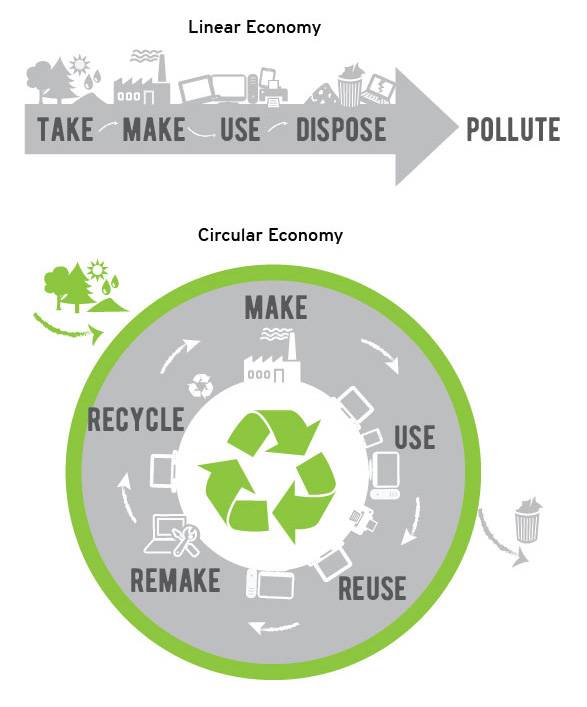 What is Circularity? - C2 it